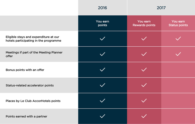 accor-status-points | Verylvke