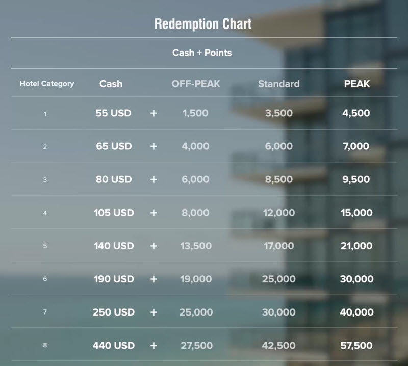 marriott-peak-pricing-chart-cash-and-points | Verylvke