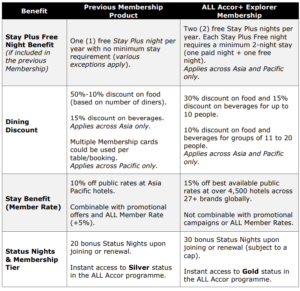 Accor Plus changes: free night & discount cut, easier status